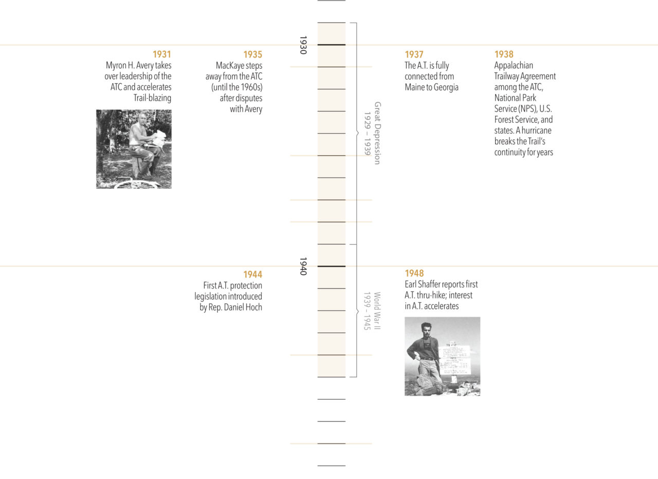A Timeline of the A.T. and the Appalachian trail conservancy