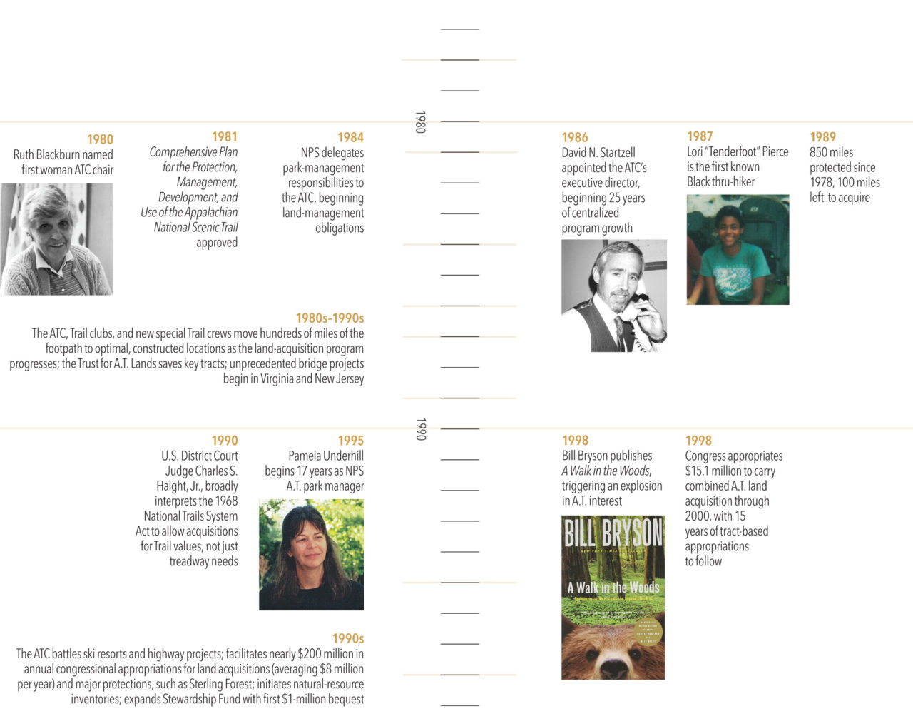A Timeline of the A.T. and the Appalachian trail conservancy