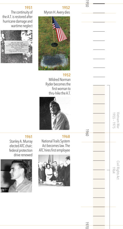 A Timeline of the A.T. and the Appalachian trail conservancy